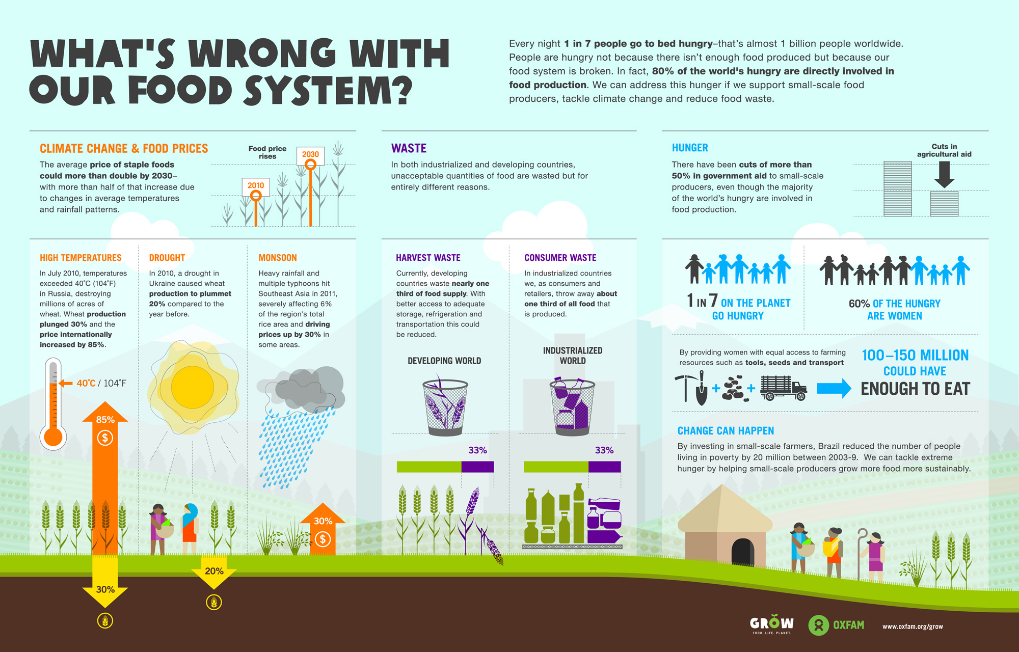 what's wrong with our food system infographic - PositiveMed