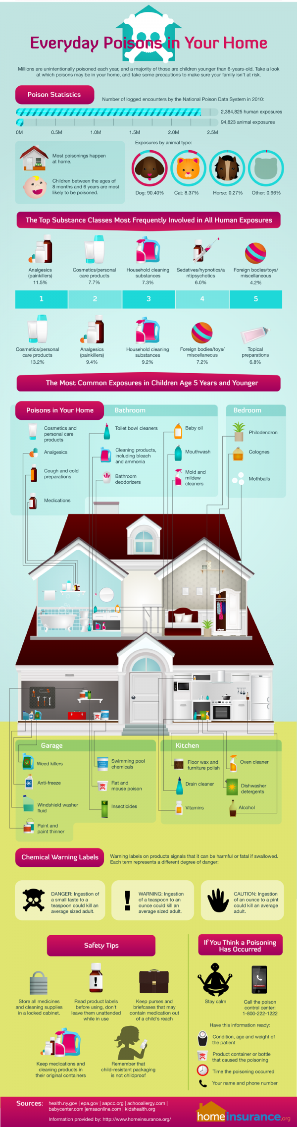 Everyday Poisons In Your Home - PositiveMed